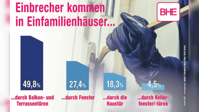 MEIN SICHERES ZUHAUSE - DeWeZet